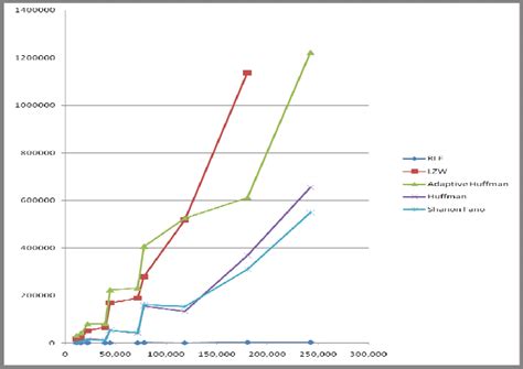 Compression Times The Compression Time Is Increased As File Size Download Scientific Diagram