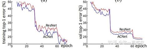 Adaptively Connected Neural Networks 知乎