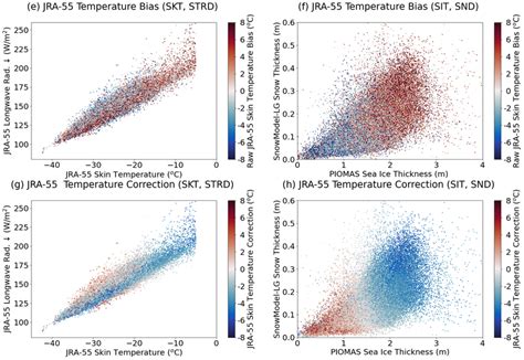 comparison between the skin temperature bias reanalysis temperature