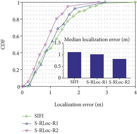 The Transmitter Localization Accuracy Comparison Download Scientific