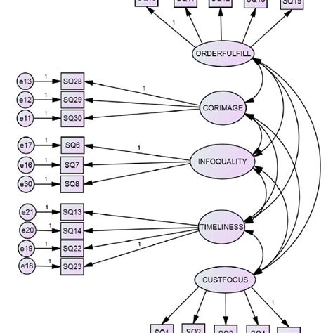pdf logistics service quality conceptual model and empirical evidence