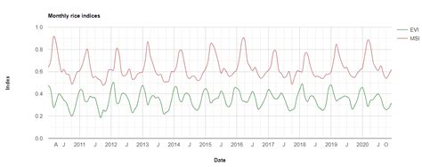 Gee Tutorials Aquatic And Hydrological Applications Water Balance And Drought