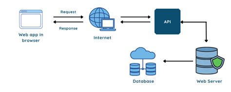 Ultimate Guide To Travel Api In 2024 4 Use Cases