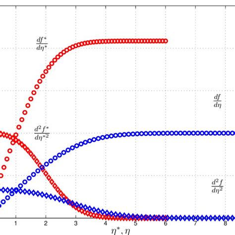 Blasius Solution By A Non Itm For η ∈ [0 6] We Get λ 2 0 332057687