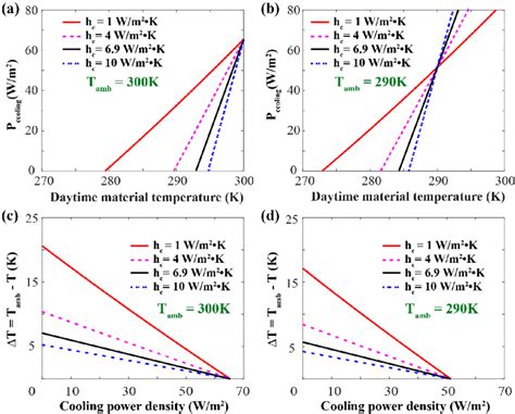 Numerically Simulated Radiative Cooling Performance Of The Structure Download Scientific