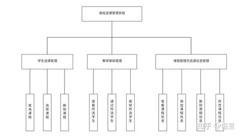 高校选课管理系统rose建模图 知乎