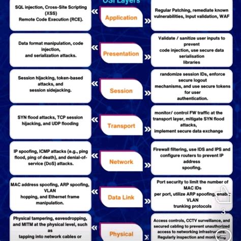 Youssef Mansy L Mba L Ocp L Mcse On Linkedin Osi Network Layers Possible Cyber Attacks