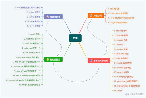 138 Css 17 图文~伪类和伪元素 当下