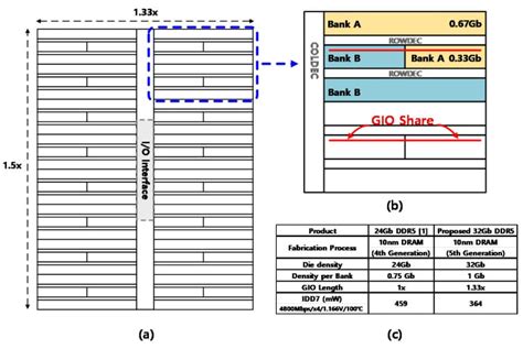 Isscc 2024 Samsung Doubles Ddr5 Capacity With Symmetric Mosaic Architecture News Thincb2b