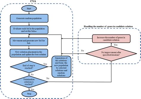 Flowchart Of Csa With Handling The Number Of Genes Download Scientific Diagram