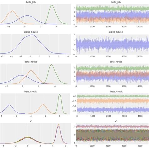 posterior estimation left column and trace plot right column of