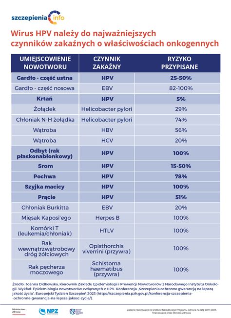 Szczepienie Hpv Powyżej Trzydziestki R Polska