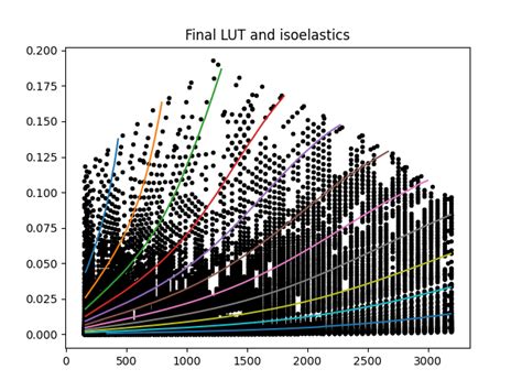lut le 2d fem 19 is partially extrapolated for large deformations