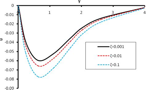 Distribution Of The Displacement Component U For Different Delay Time