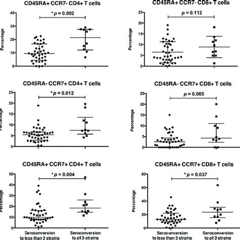 CD T Cell Subpopulations At Pre Vaccination Effector Memory TEM Download Scientific