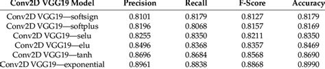 performance analysis for conv2d vgg19 model with various activation
