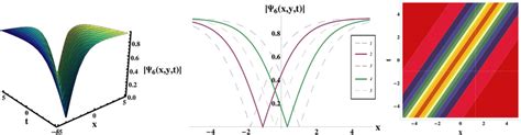 graphs of eq 14 with different parametric values download