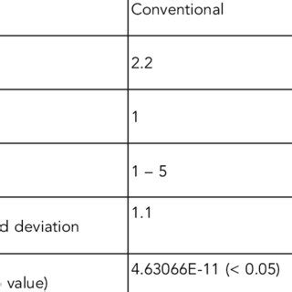 Statistical Analysis Download Table