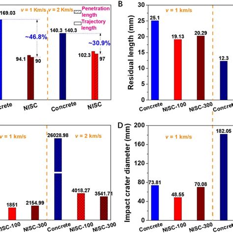 Comparisons For Ballistic Performance Of The Pure Concrete And Typical Download Scientific