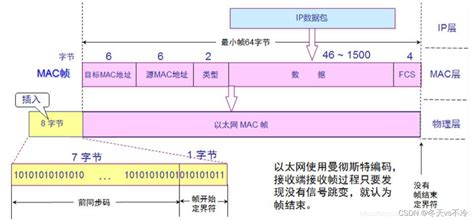 网络协议 五 ：网络互联模型、物理层、数据链路层 无线网络的协议模型是一种分层的体系结构 包含物理层与数据链路层。请简述这两个 csdn博客