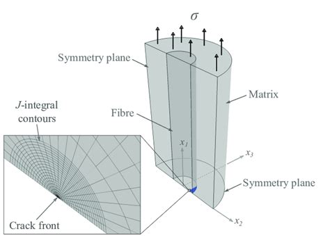 Fe Model With Details Of The Boundary Conditions And Finite Element