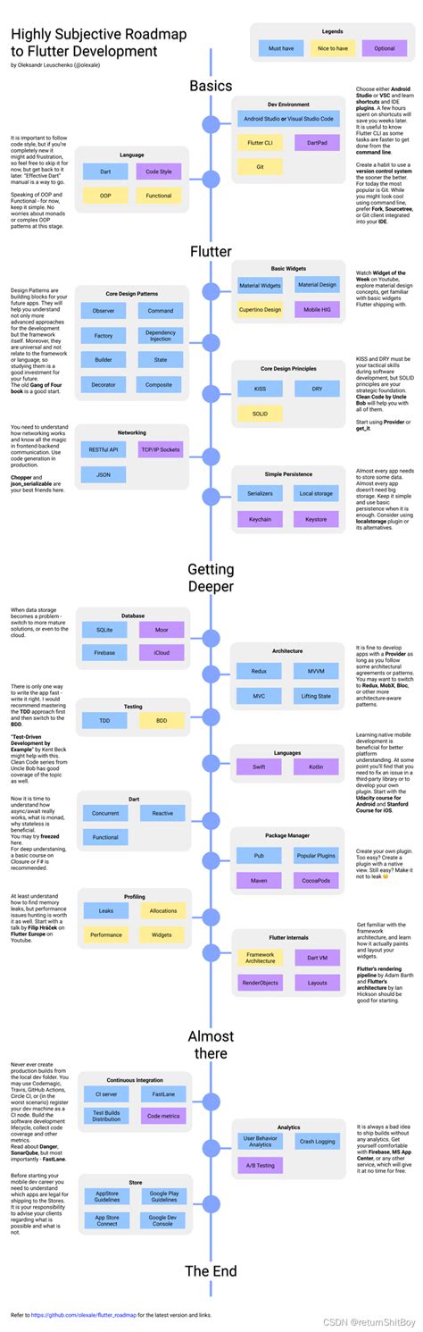 Flutter零基础入门学习资料集合mk甄选 2024年flutter零基础极速入门到进阶实战 同步更新中 Csdn博客