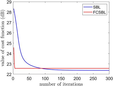 Fast Estimation Of Direction Of Arrival Based On Sparse Bayesian