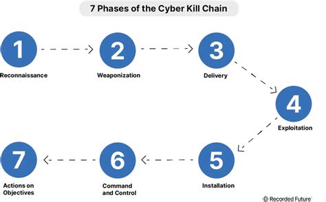 What Is The Cyber Kill Chain