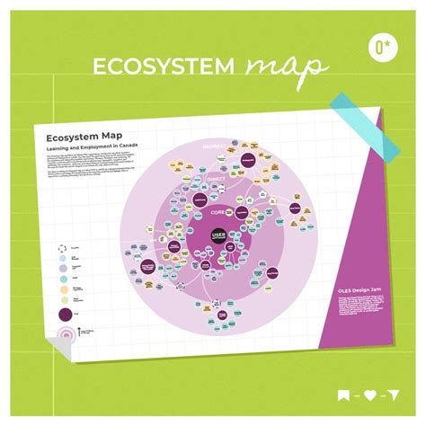 Ecosystem Map Diagram