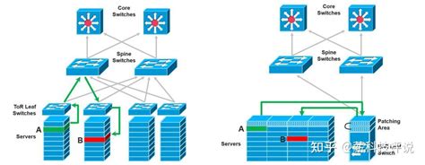 数据中心的网络架构设计指南 知乎