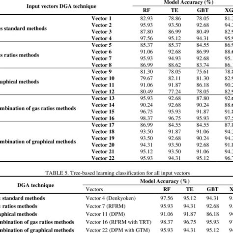 The Diagnosis Accuracies Of Tree Based Ensemble Classifiers For All Download Scientific Diagram