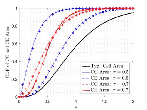 Gamma Approximation Of The Area Distributions Of The Cc And Ce Regions