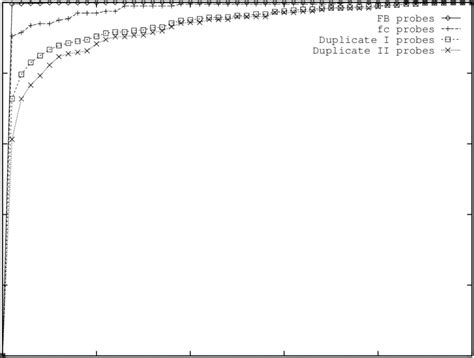 Current Upper Bound On Algorithm Performance For Each Probe Category