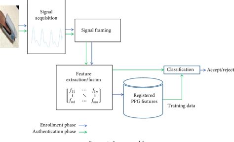 Figure 1 From A Nonfiducial Ppg Based Subject Authentication Approach Using The Statistical