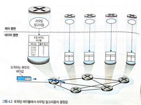 Cs Network 컴퓨터 네트워킹 하향식 접근 8판 4장 네트워크 계층 데이터 평면 41 네트워크계층 개요