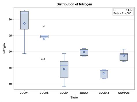 Programming The Formulas For An Anova In Sas The Do Loop