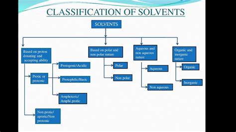 Classification Of Solvents Youtube