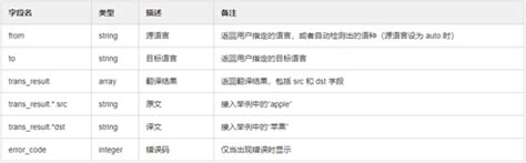 Python调用百度通用翻译api进行翻译python调用百度翻译api Csdn博客