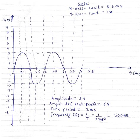 [solved] Question 1 Draw A Sinusoidal Signal On Graph Paper And Define Course Hero