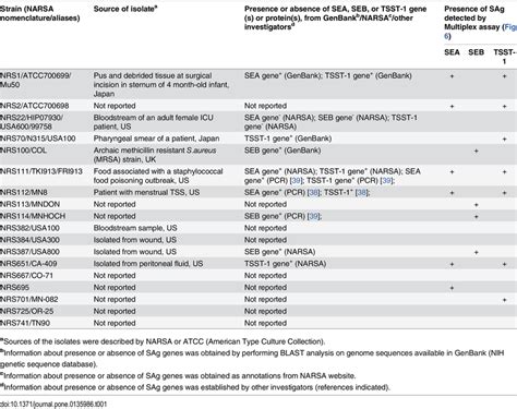 Summary Of Sources Of Staphylococcus Aureus Strains Analyzed Where