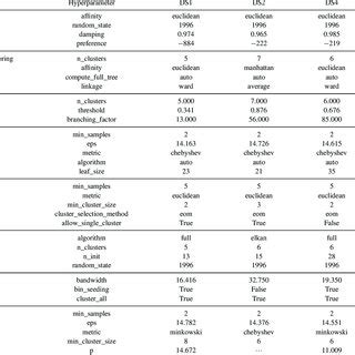 Optimal Hyperparameters Obtained For Different Algorithm And