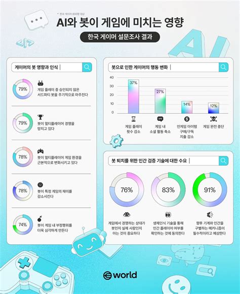월드 ‘ai와 봇이 게임에 미치는 영향 국내 설문조사 결과 발표 Tokenpost 월드 ‘ai와 봇이 게임에 미치는 영향 국내 설문조사 결과 발표 Tokenpost
