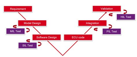What Is Hil And Sil Testing In Automotive At Mary Lockridge Blog