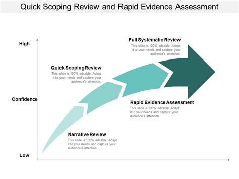Quick Scoping Review And Rapid Evidence Assessment Ppt Powerpoint