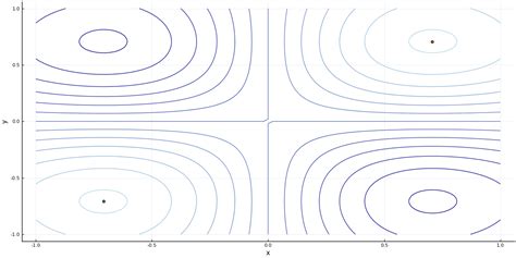 Optimjl How To Find Local Maxima Of Multivariate Function Optimization Mathematical