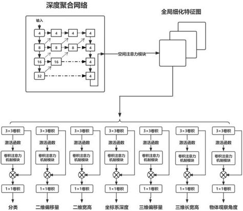 一种融合双重注意力机制的单目3d目标检测方法