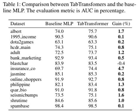 Tabtransformer Tabular Data Modeling Using Contextual Embeddings