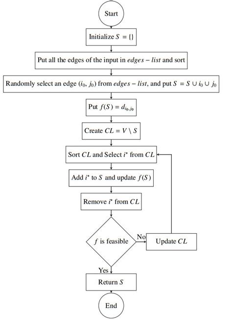 A Sim Learnheuristic Algorithm For Solving A Capacitated Dispersion