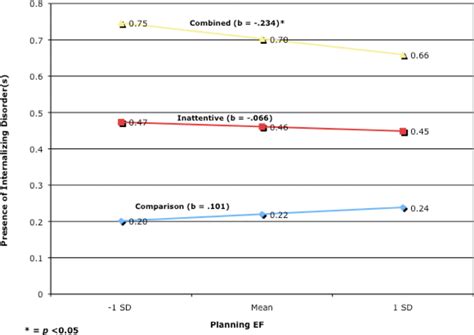 Regression Lines For Relations Between The Executive Function Of