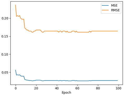 Mean Square Error And Mean Quadratic Error Obtained During The Training Download Scientific